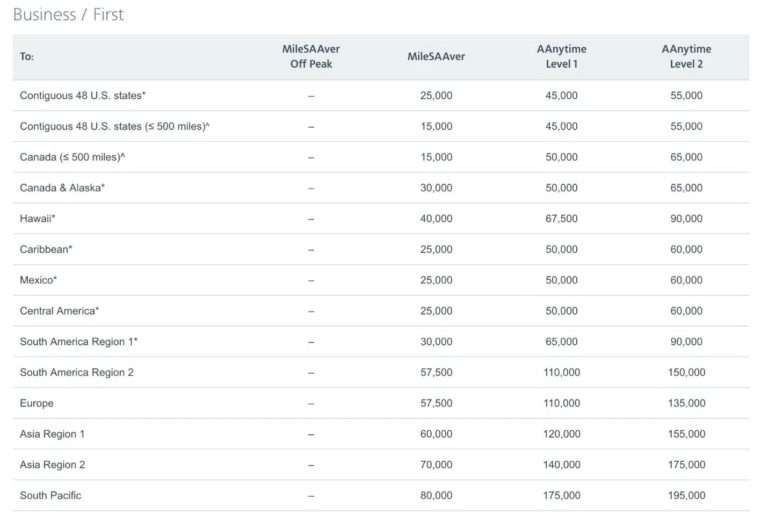 The Best Ways To Redeem American Airlines AAdvantage Miles